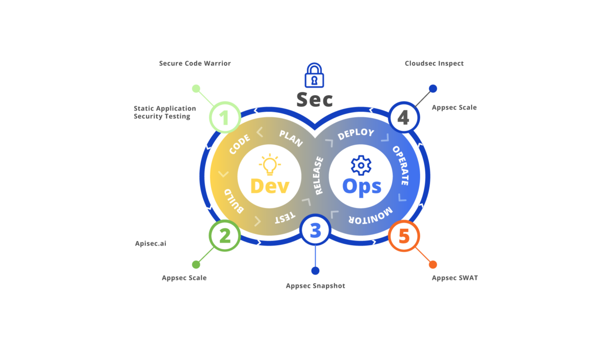 API Security - Near BPO