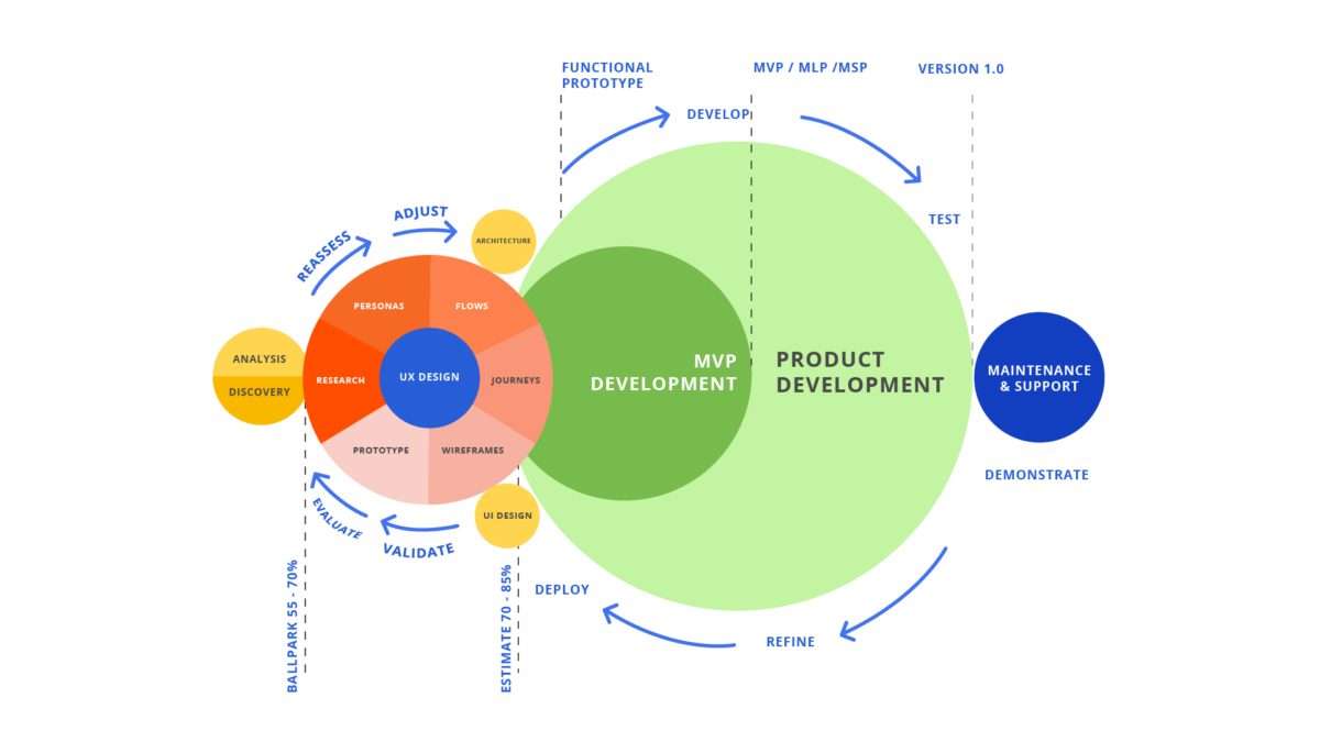 Software Development - Near BPO
